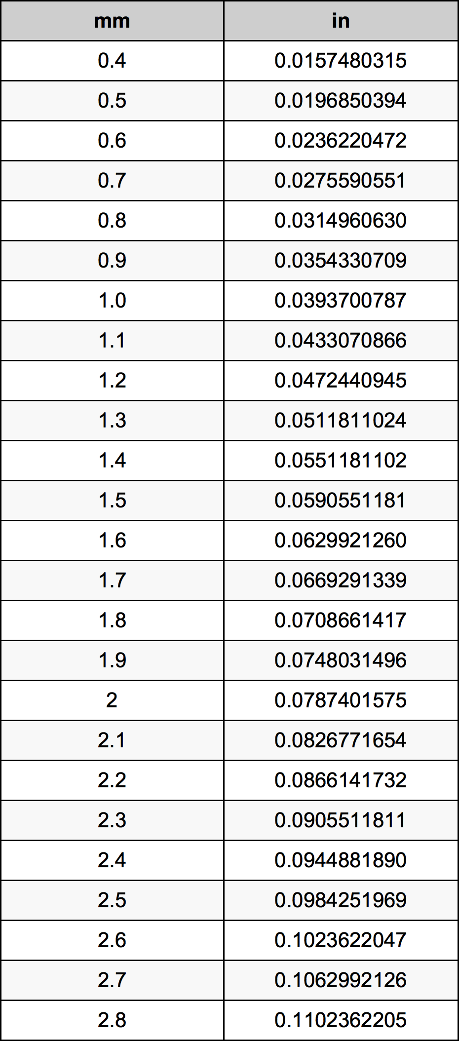 1 6 Millimeters To Inches Converter 1 6 Mm To In Converter