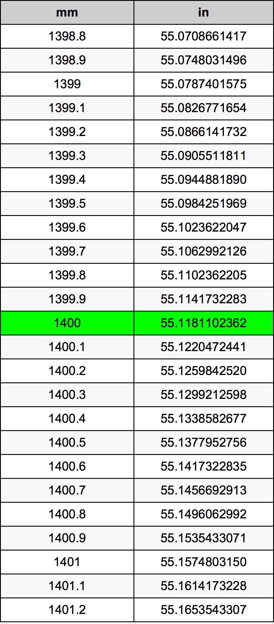 1400 Millimeter Til Tommer Enhetskovertering 1400 Mm Til In 1400 Millimeter Til Tommer Enhetskovertering 1400 Mm Til In