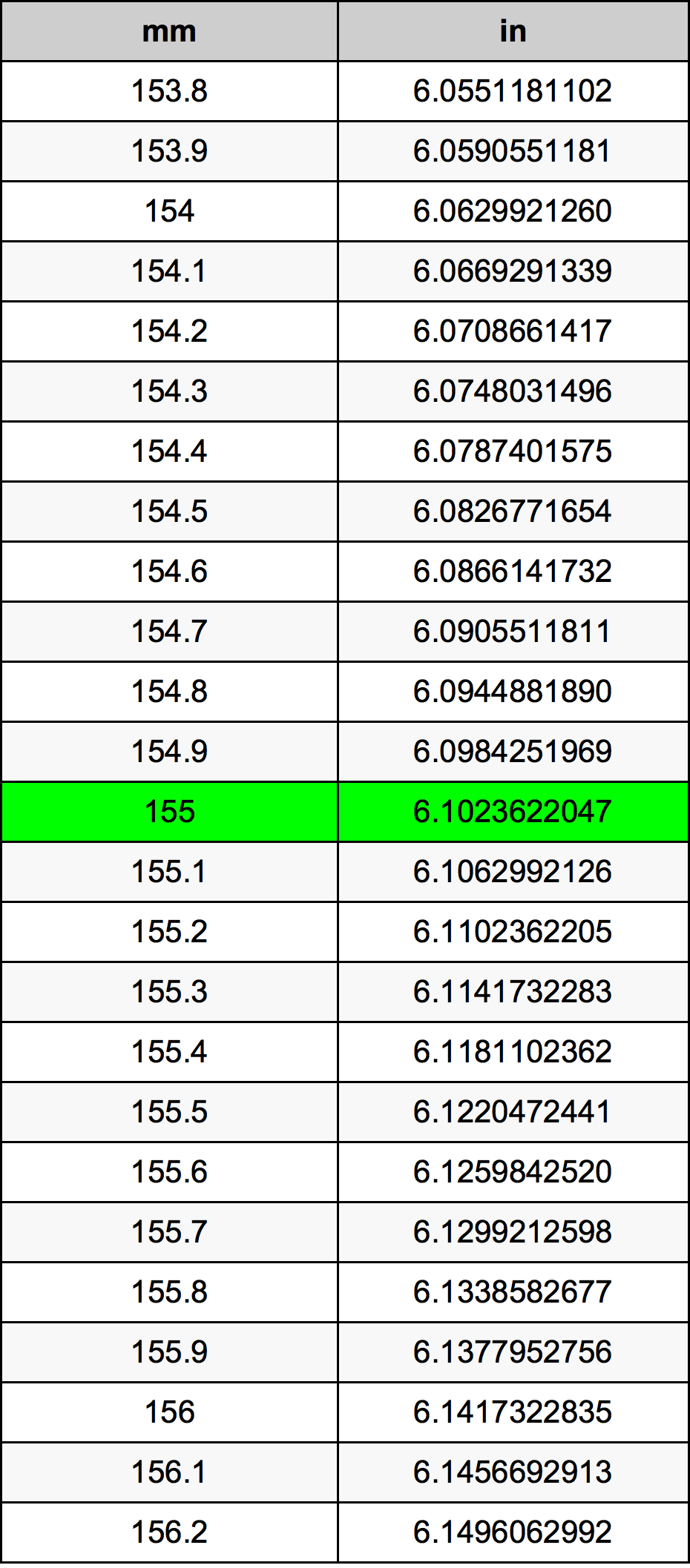 155 Millimeters To Inches Converter 155 Mm To In Converter 155 Millimeters To Inches Converter 155 Mm To In Converter