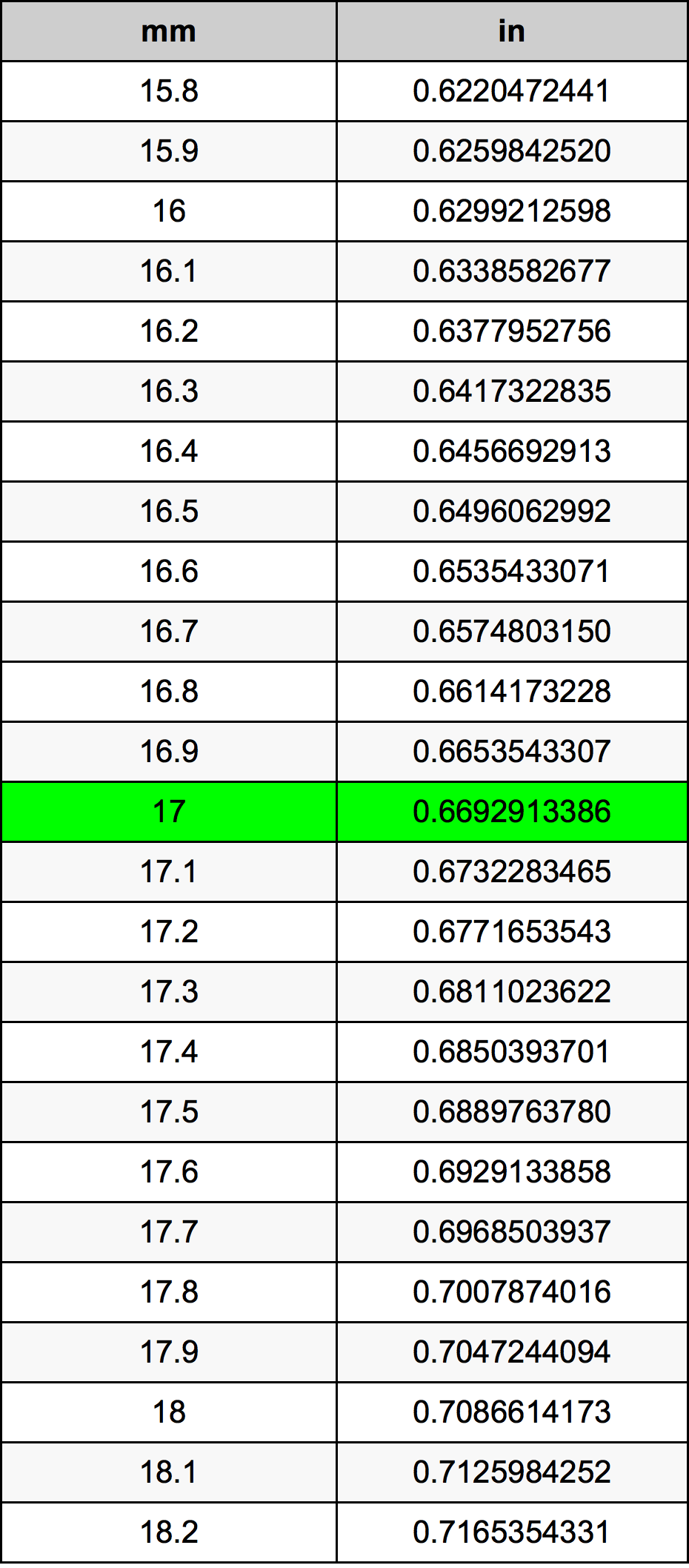17 Millimeters To Inches Converter 17 Mm To In Converter 17 Millimeters To Inches Converter 17 Mm To In Converter