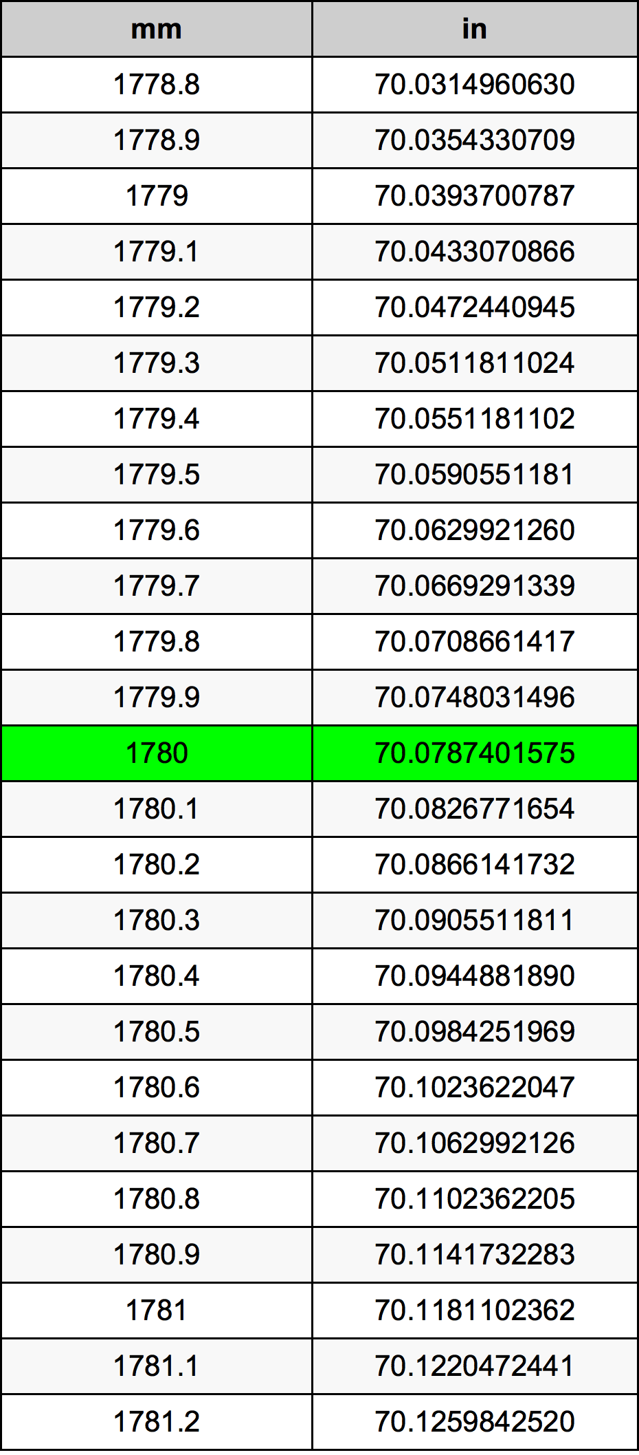1780 Milimetry Na Cale Przelicznik Jednostek 1780 Mm Na In