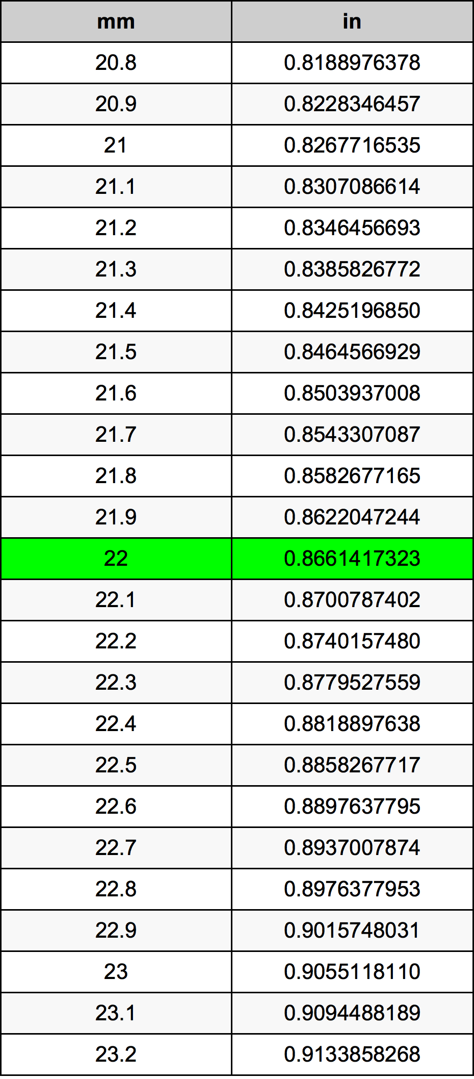 22 Millimeters To Inches Converter 22 Mm To In Converter