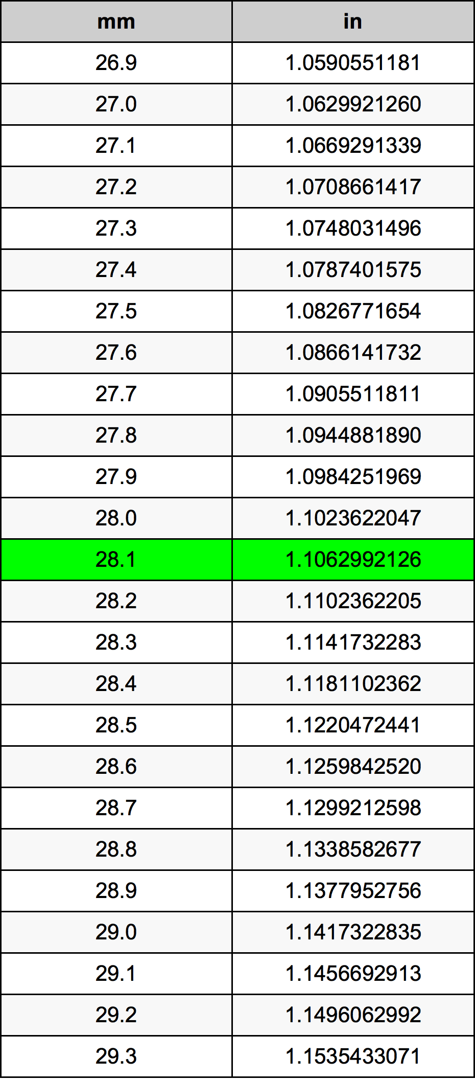 28 1 Millimeters To Inches Converter 28 1 Mm To In Converter 28 1 Millimeters To Inches Converter 28 1 Mm To In Converter