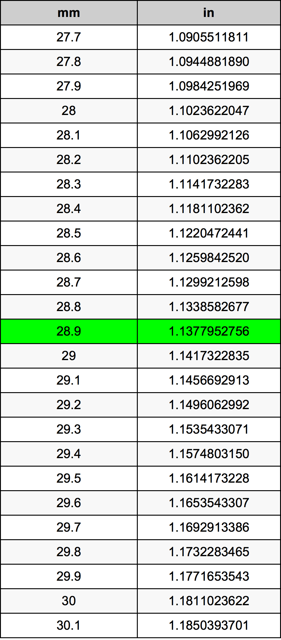 28 9 Millimeters To Inches Converter 28 9 Mm To In Converter 28 9 Millimeters To Inches Converter 28 9 Mm To In Converter