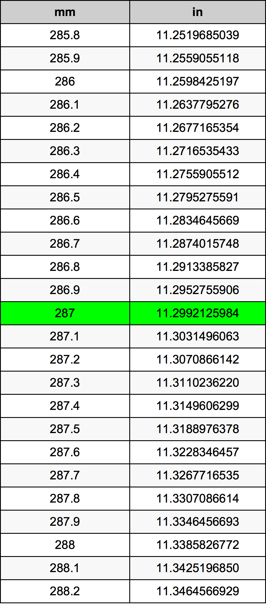 287 Millimeters Naar Inches Eenhedenconverter 287 Mm Naar In 287 Millimeters Naar Inches Eenhedenconverter 287 Mm Naar In