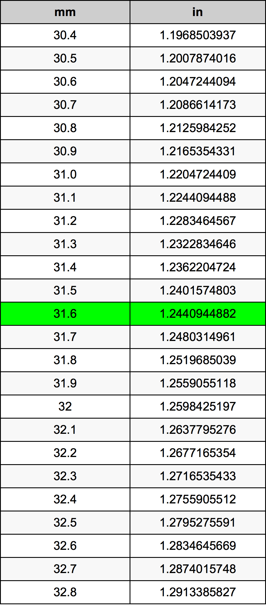 31 6 Millimeters To Inches Converter 31 6 Mm To In Converter 31 6 Millimeters To Inches Converter 31 6 Mm To In Converter