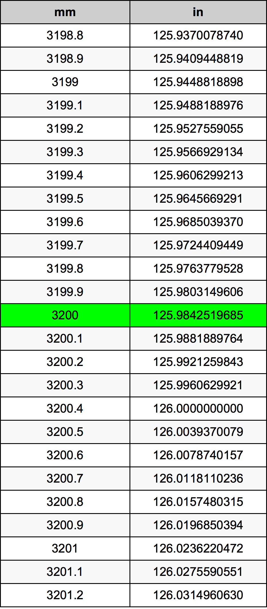 3200 Millimetri Tuumaa Yksikk muunnin 3200 Mm In Yksikk muunnin 3200 Millimetri Tuumaa Yksikk muunnin 3200 Mm In Yksikk muunnin
