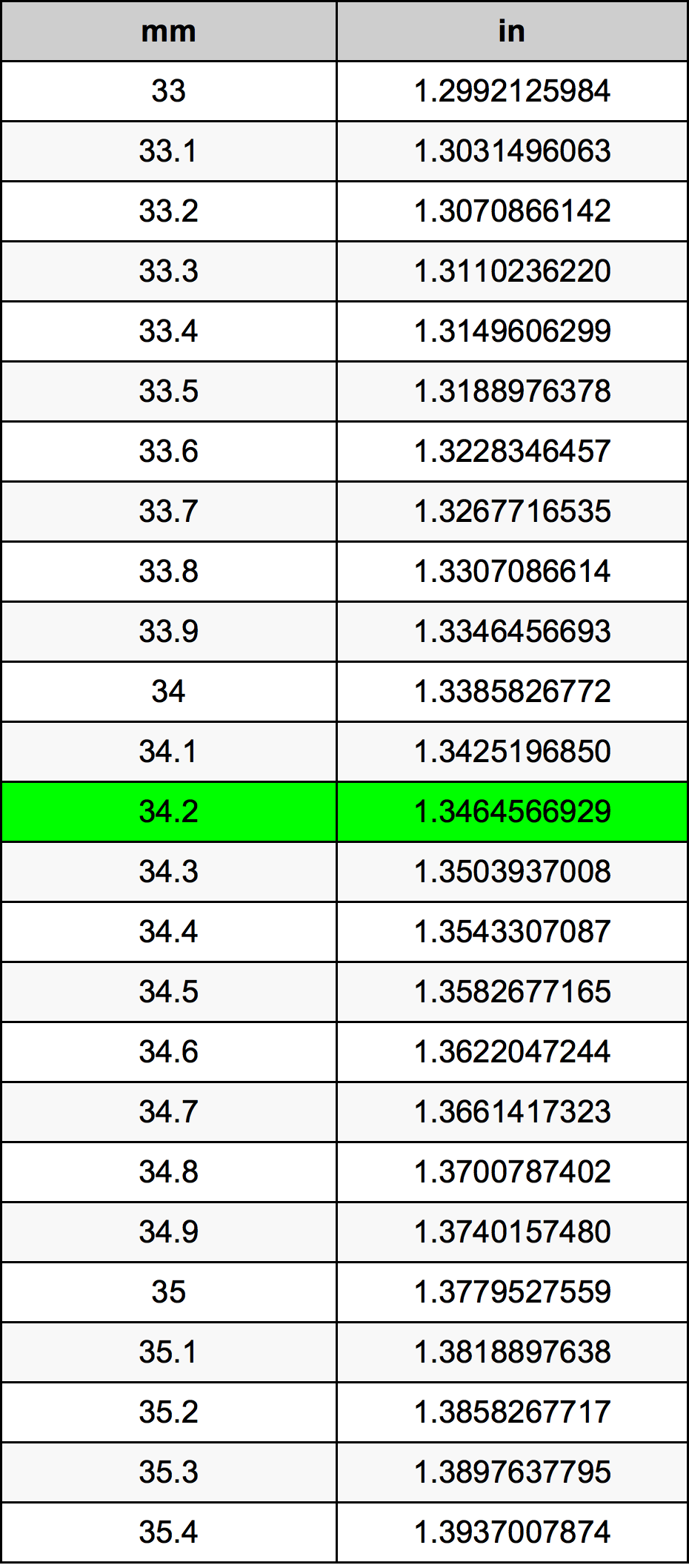34 2 Millimeters To Inches Converter 34 2 Mm To In Converter 34 2 Millimeters To Inches Converter 34 2 Mm To In Converter