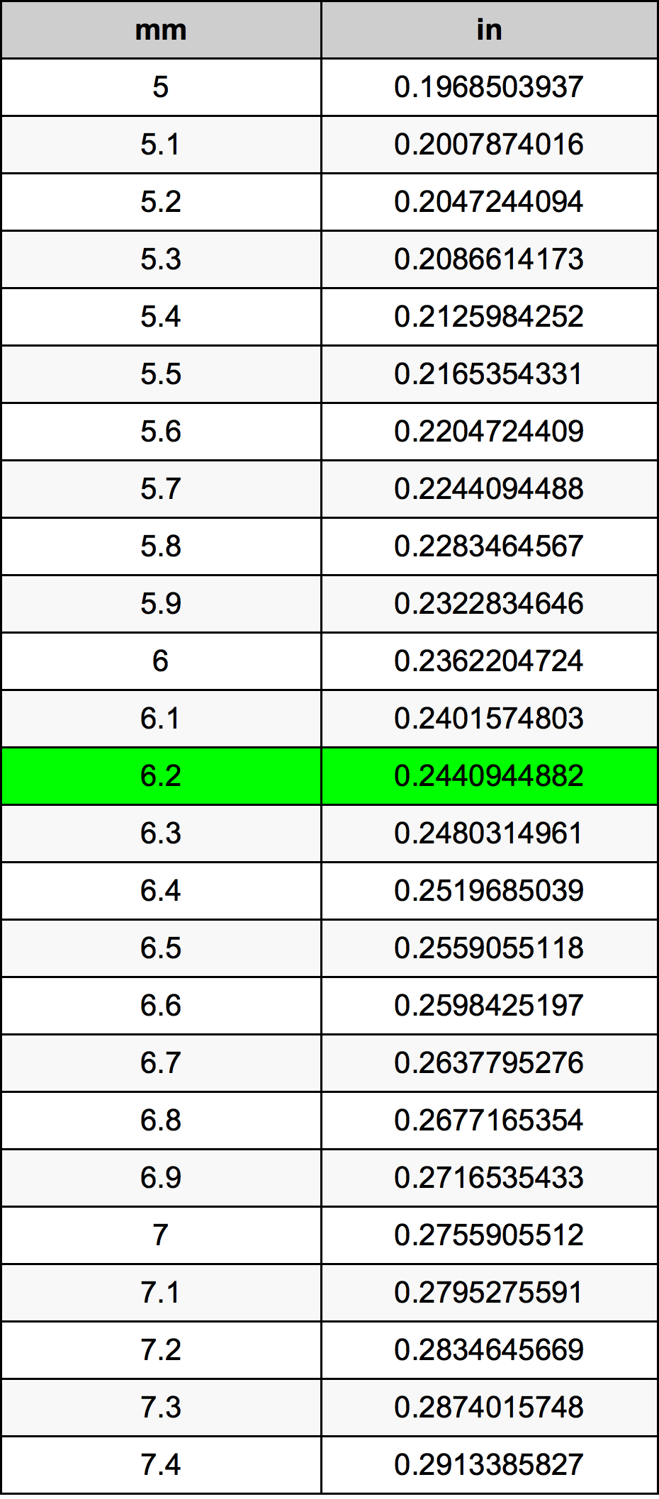 6 2 Millimeters To Inches Converter 6 2 Mm To In Converter 6 2 Millimeters To Inches Converter 6 2 Mm To In Converter