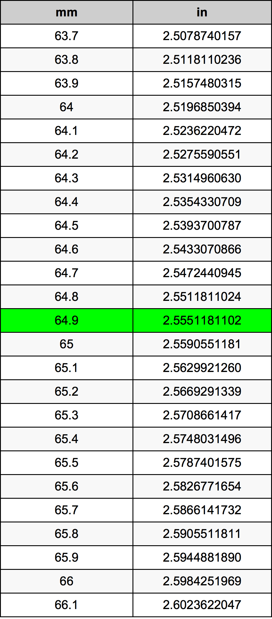 64 9 Millimeters To Inches Converter 64 9 Mm To In Converter 64 9 Millimeters To Inches Converter 64 9 Mm To In Converter