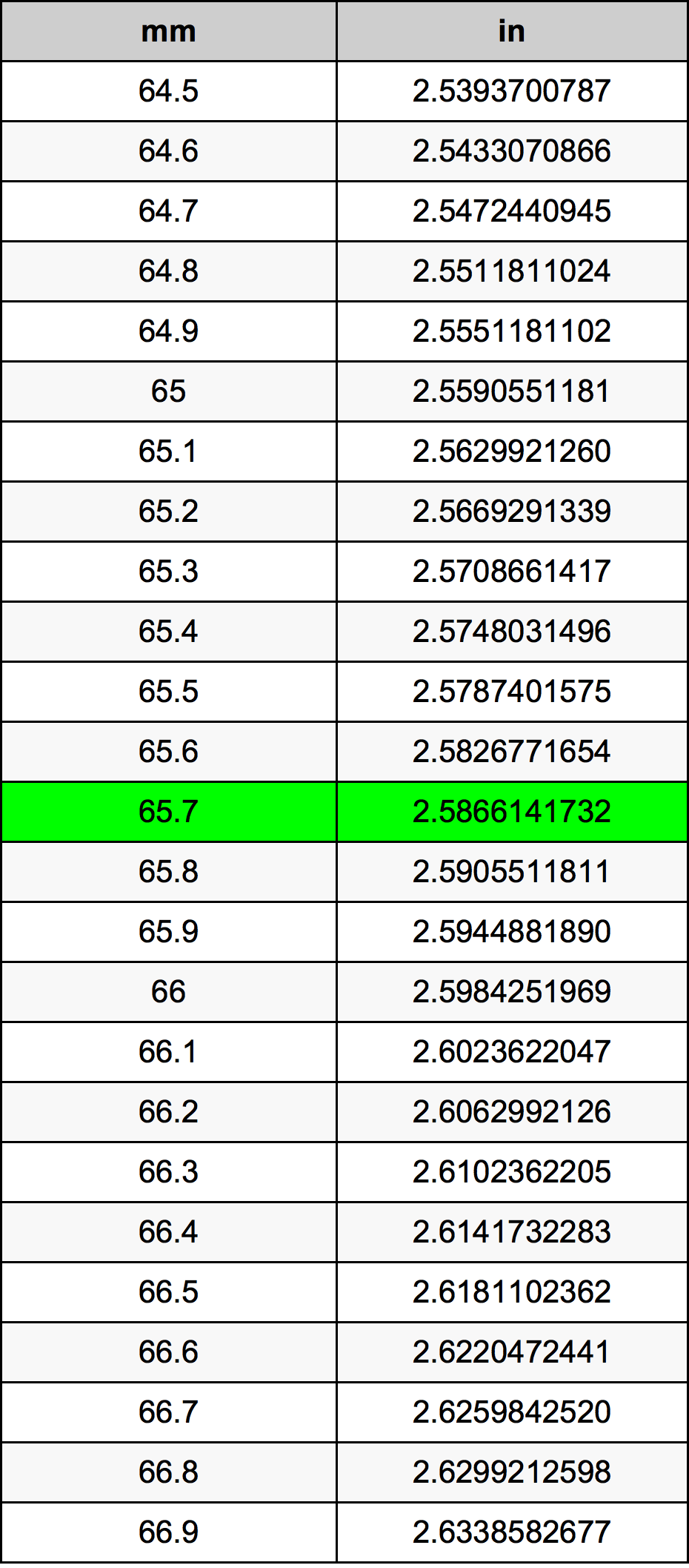 65 7 Millimeters To Inches Converter 65 7 Mm To In Converter