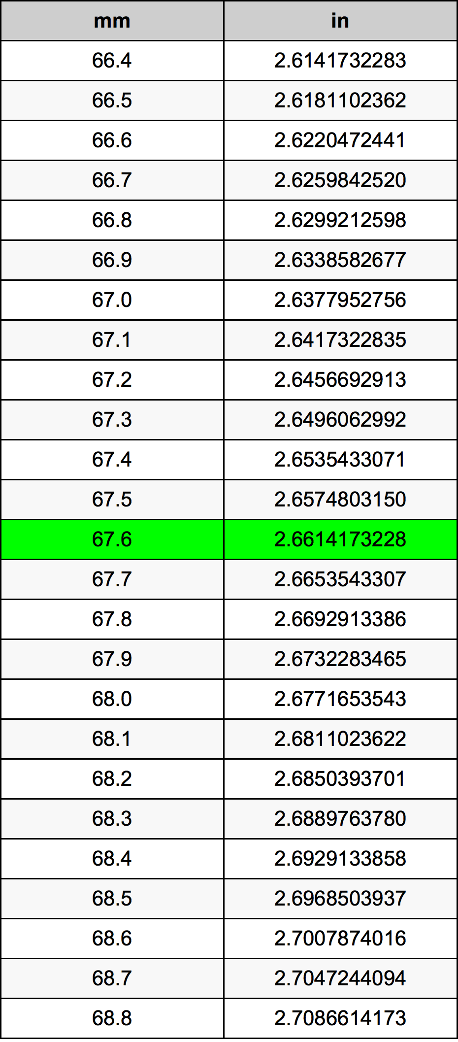67 6 Millimeters To Inches Converter 67 6 Mm To In Converter
