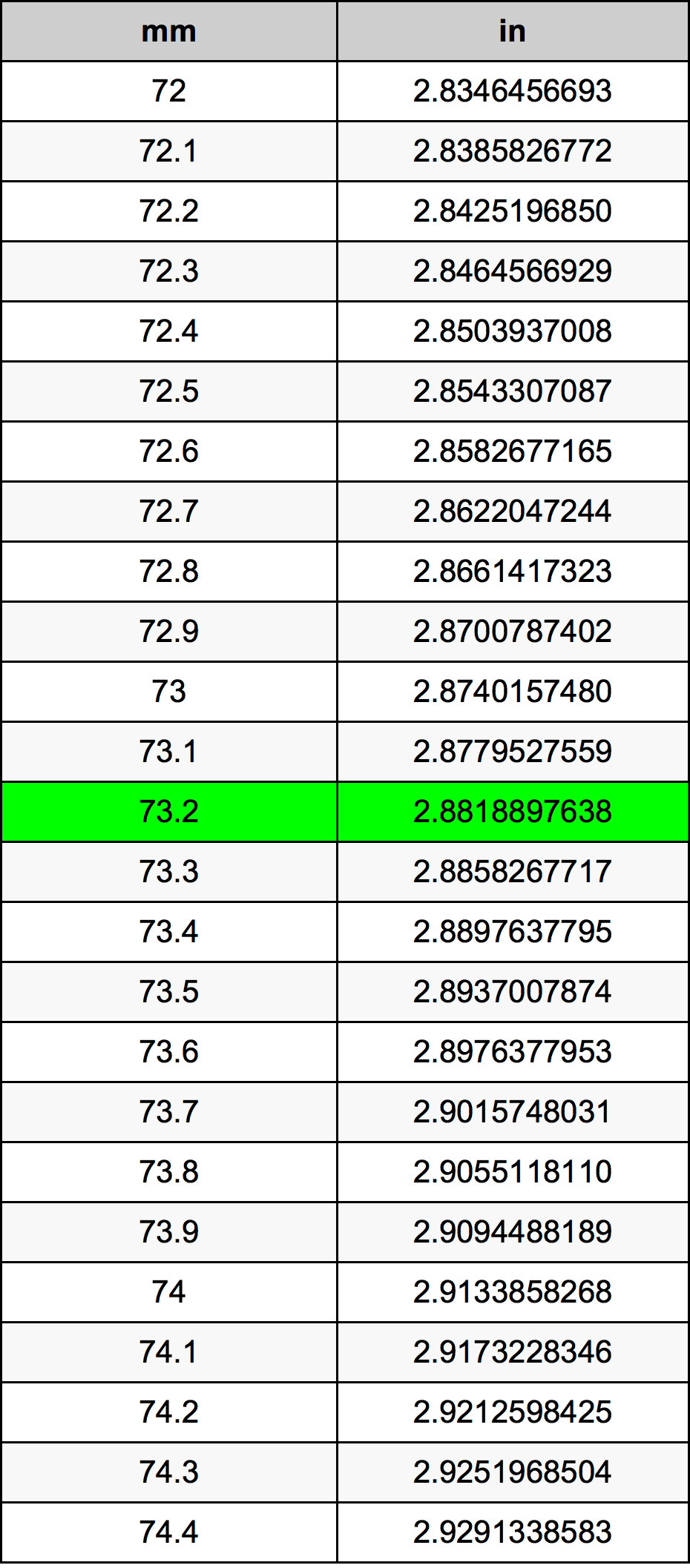 73 2 Millimeters To Inches Converter 73 2 Mm To In Converter 73 2 Millimeters To Inches Converter 73 2 Mm To In Converter
