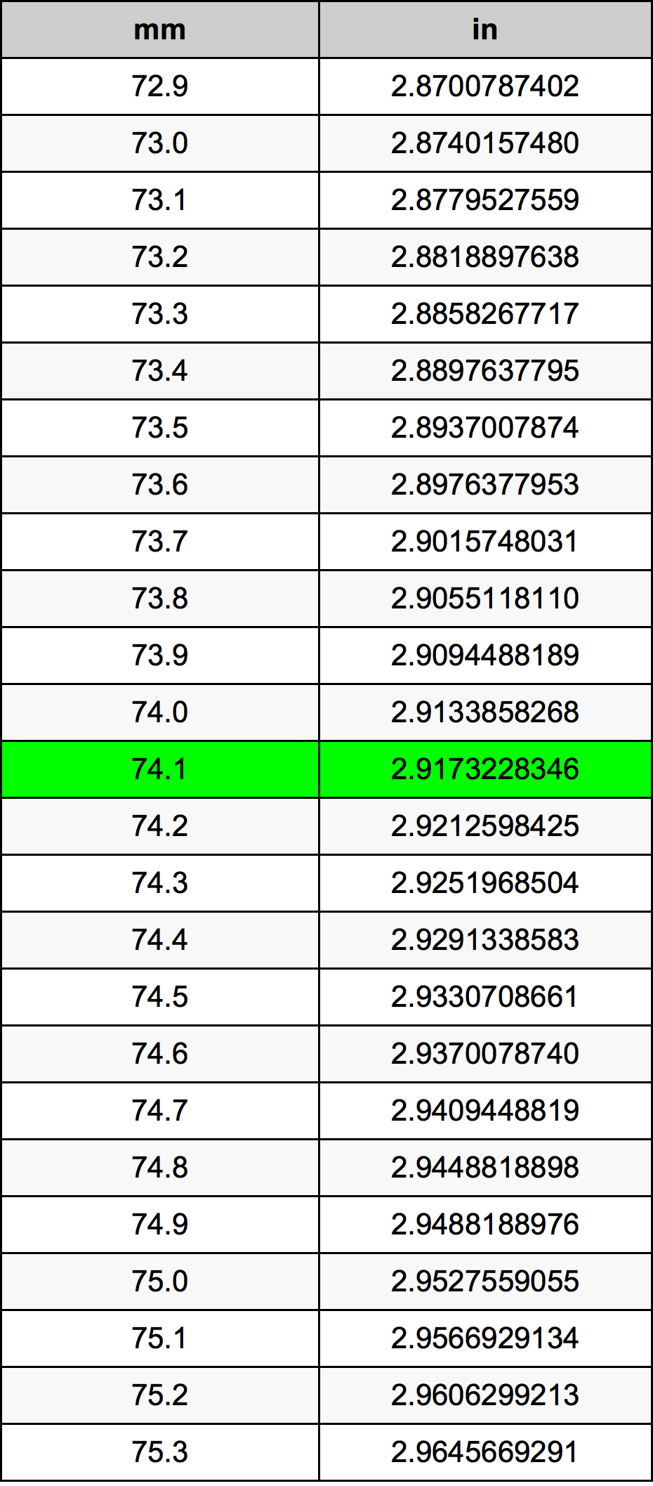 74 1 Millimetres To Inches Converter 74 1 Mm To In Converter