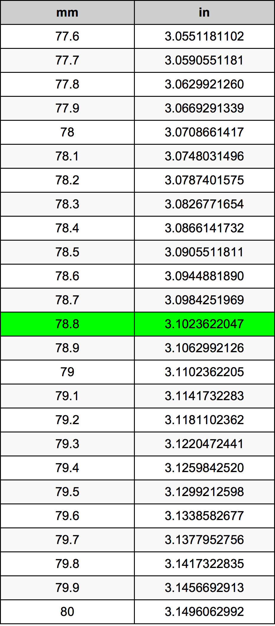 78 8 Millimeters To Inches Converter 78 8 Mm To In Converter