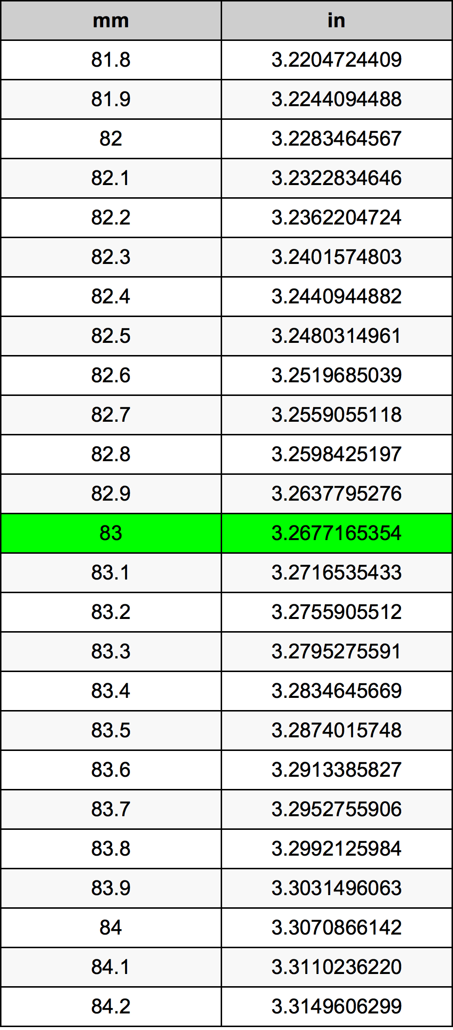 83 Millimeters To Inches Converter 83 Mm To In Converter 83 Millimeters To Inches Converter 83 Mm To In Converter