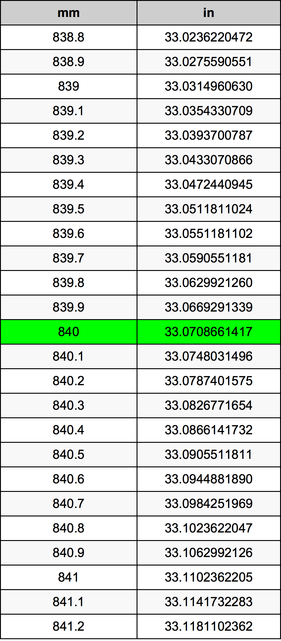 840 Millimeters To Inches Converter 840 Mm To In Converter 840 Millimeters To Inches Converter 840 Mm To In Converter